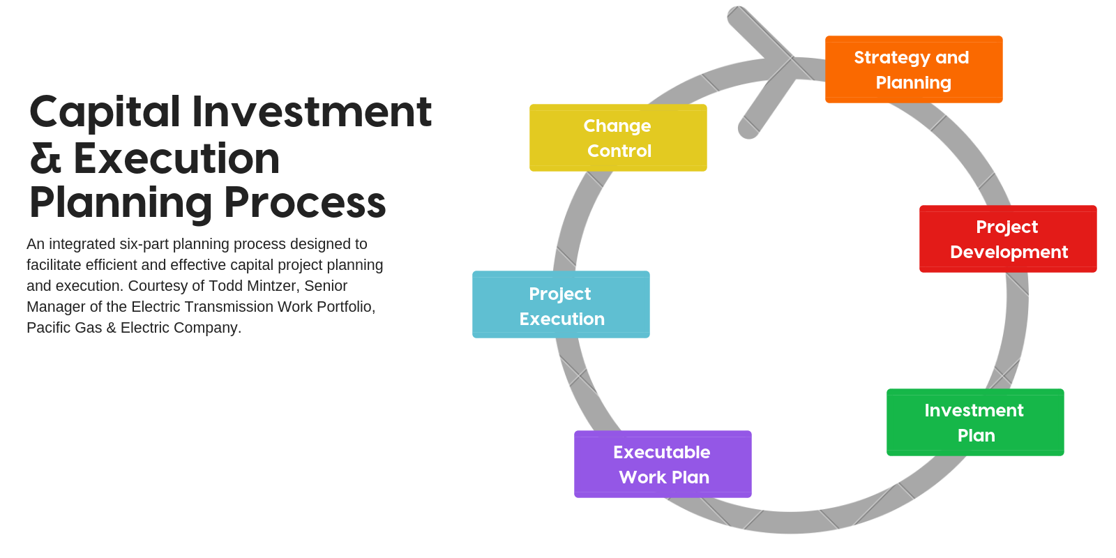 Todd Mintzer on PG&E's Capital Investment and Execution Planning