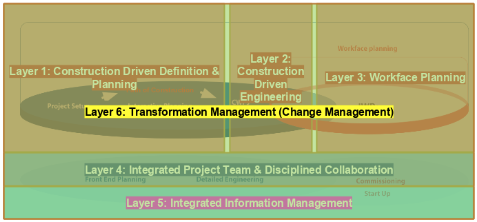 An Introduction to Advanced Work Packaging Implementation Layers